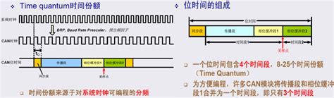 Can总线基础二can总线rtr Csdn博客