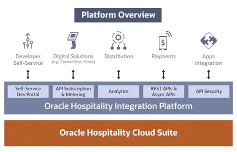 Hospitality Integration Platform PMS And POS Oracle Philippines