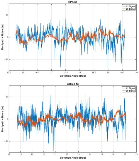 Sensors Free Full Text Inherent Limitations Of Smartphone Gnss Positioning And Effective