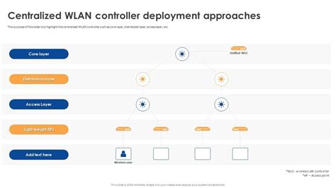 Centralized Wlan Controller Deployment Approaches Wireless Lan