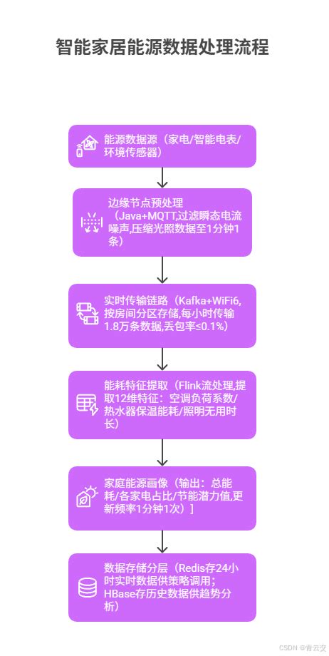 Java 大视界 Java 大数据在智能家居能源管理与节能优化中的深度应用 Csdn博客