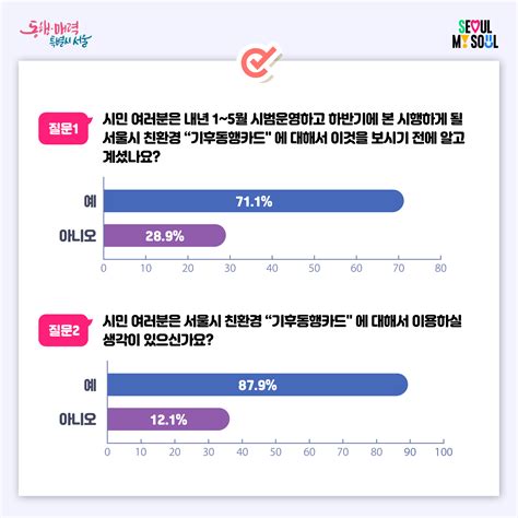 서울 시내 대중교통 무제한 이용 기후동행카드 출시에 대한 시민 여러분의 의견을 듣습니다