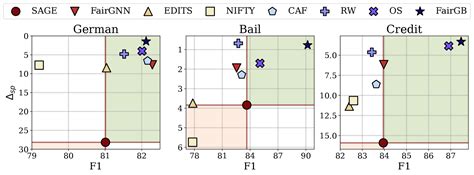 Rethinking Fair Graph Neural Networks From Re Balancing Ai Research