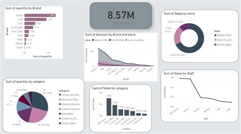 Tejaswini V M On Linkedin Dataanalysis Sql Powerbi Bikeretail Datavisualization