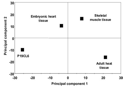 analysis of transcriptomic expression data microarrays by pls