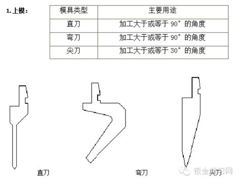 折弯刀具知识汇总 加工 mm 方向