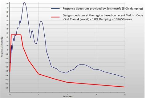 Muhammad Abrar On Linkedin Addendum 100daychallenge Structuraldesign Structuralanalysis