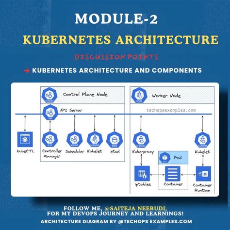 Saiteja Neerudi On Linkedin Kubernetes Devops Cloud K8s