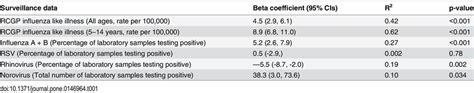 Univariable Linear Regression Models Examining Association Between