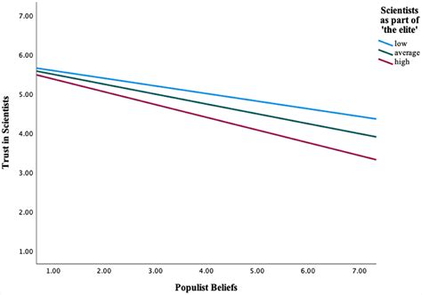 Frontiers A Political Psychology Of The Link Between Populist Beliefs And Compliance With