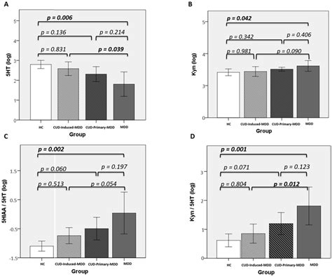 Variations Observed In The Four Selected Markers For The Download Scientific Diagram