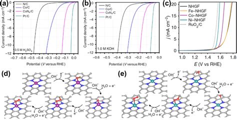 Her Polarization Curves Of N Doped Carbon Based Single Atom Co Catalyst Download Scientific