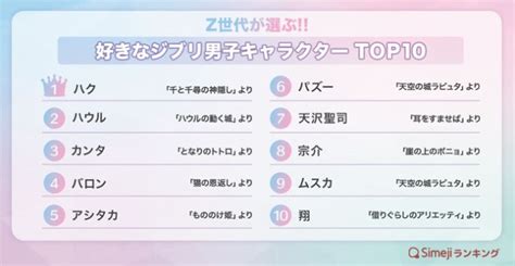 Z世代が選ぶ「好きなジブリ男子キャラクターtop10」興味深い！ 1位はハウルかと思いきや、ミステリアス＆ギャップ萌えのあのキャラでした