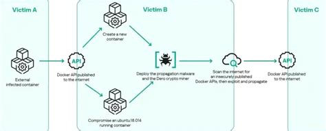 Self Spreading Dero Mining Malware Targets Docker Containers In Zombie Like Campaign Cyber Kendra