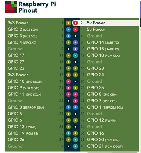 Pinout Raspberry Pi