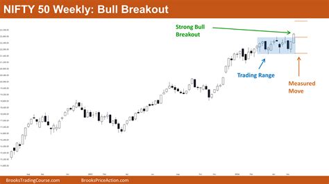Nifty 50 Bull Breakout Brooks Trading Course