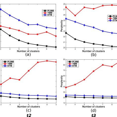 1 Comparison Of Different Methods W R T The Perplexity Values Lower