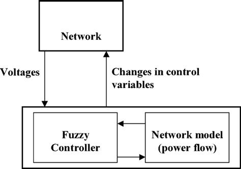 figure 2 from an improved fuzzy inference system for voltage var
