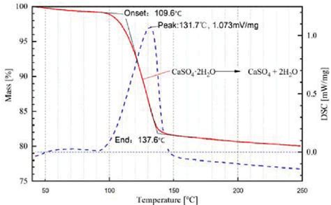 Thermogravimetric Curve Of Pg Download Scientific Diagram
