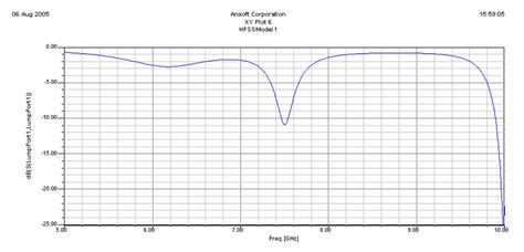 Pdf High Frequency Structure Simulator Hfss Tutorial