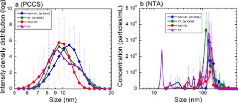 Hydrodynamic Size Distributions Of Bsa By Intensity By Means Of Pccs