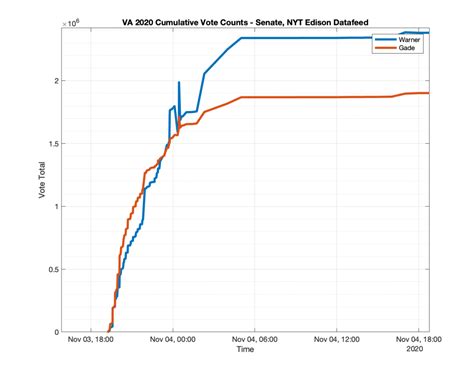Va Senate Timeseries Election Data Plot Digital Poll Watchers Dot Org