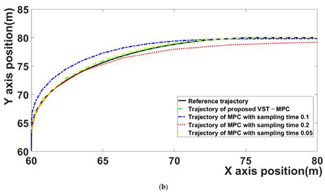 A Variable Sampling Time Model Predictive Control Algorithm For Improving Path Tracking