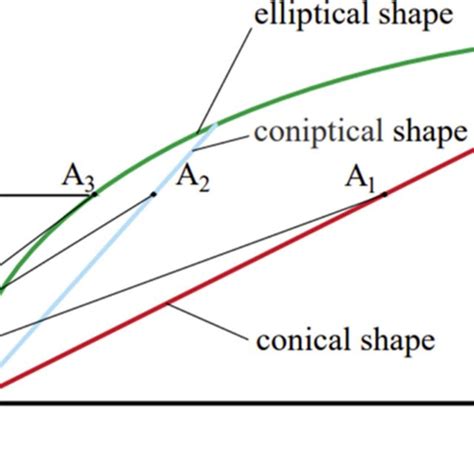 Main Difference Between The Three Types Of Cap Structure Download