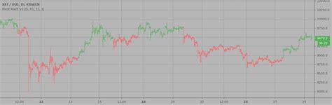 Pivot Point V2 Strategy — Indicator By Hpotter — Tradingview