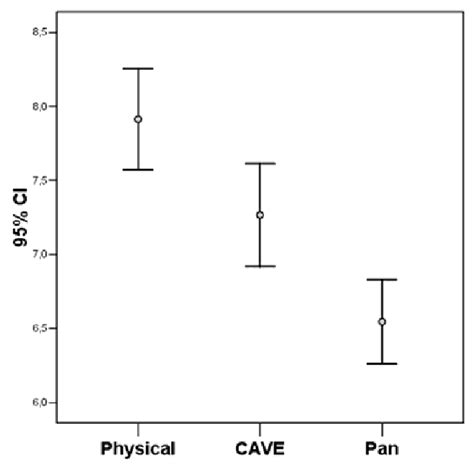 Error Bar Chart Around Mean Accuracy Scores In Three Different Download Scientific Diagram