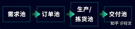 在这个基础上我们搭建了订单的全生命周期框架