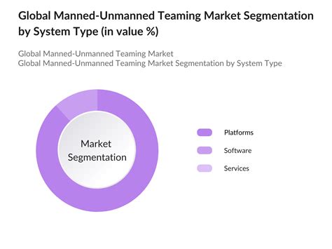 Global Manned Unmanned Teaming Market Global Manned Unmanned Teaming