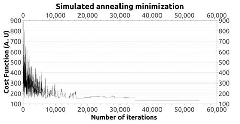 Cost Function Minimization Using Simulated Annealing Download