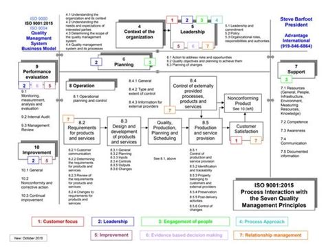 Iso 9001 Process Flowchart Docx Physics Science