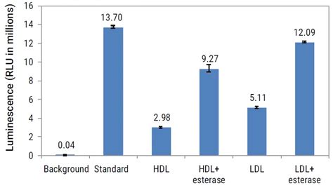 Promega J3190 Cholesterol Ester Glo Assay Instructions