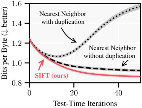 논문 리뷰 Efficiently Learning At Test Time Active Fine Tuning Of Llms