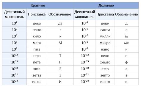 Приставки системы си: мега, микро, пико, кило, мили, нано (таблицы)