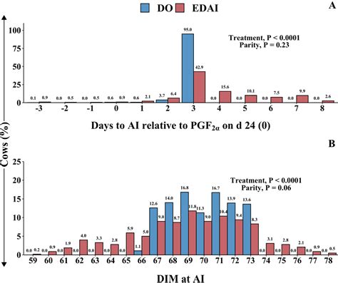 Figure From Effect Of Postpartum Body Condition Score Change On The Pregnancy Outcomes Of