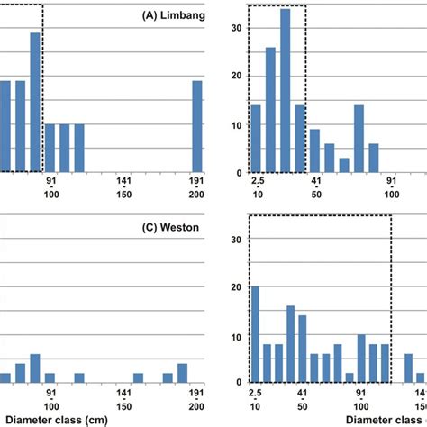 Mean Mangrove Tree Height Diameter At Breast Height Dbh And Number