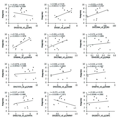 Pearson's correlation coefficient and linear regression analyses of the... | Download Scientific ...