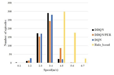 histogram plot of average intersection crossing speed for the