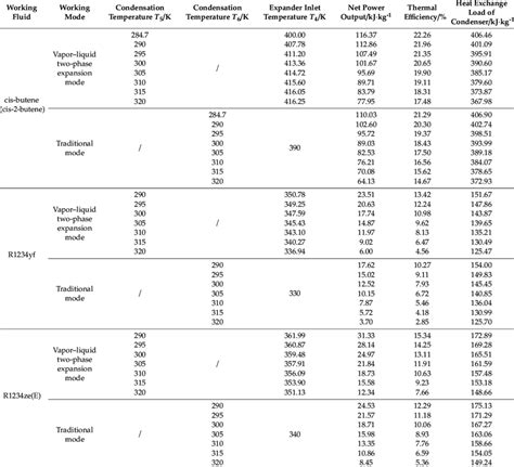 Thermodynamic Performance Of The Three Working Fluids In The Download Scientific Diagram