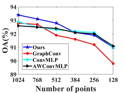 Robustness Test On ModelNet40 For Classification GraphConv Indicates Download Scientific