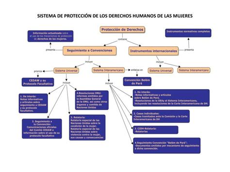 Ppt Sistema De ProtecciÓn De Derechos Humanos Powerpoint Presentation