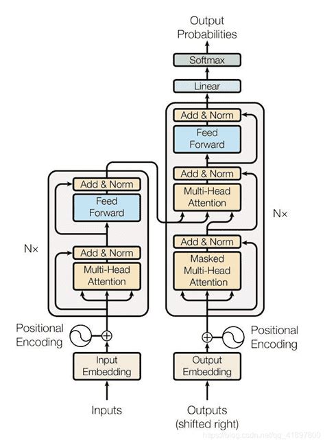 【pytorch】9 序列到序列transformer实战——nn transformer、nn transformerencoder