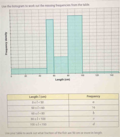 solved use the histogram to work out the missing frequencies from the