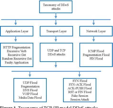 Figure 1 From Adaptive Machine Learning Based Distributed Denial Of