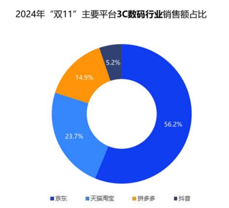 远超天猫淘宝！双11京东3c数码品类销售额占行业六成