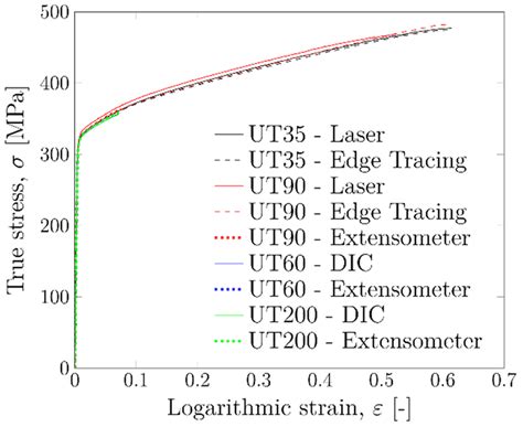 True Stress Versus Logarithmic Strain Curves A Ut35 B Ut90 C Download Scientific