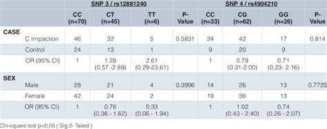 Associations Between Gender And Snp Frequency Download Scientific